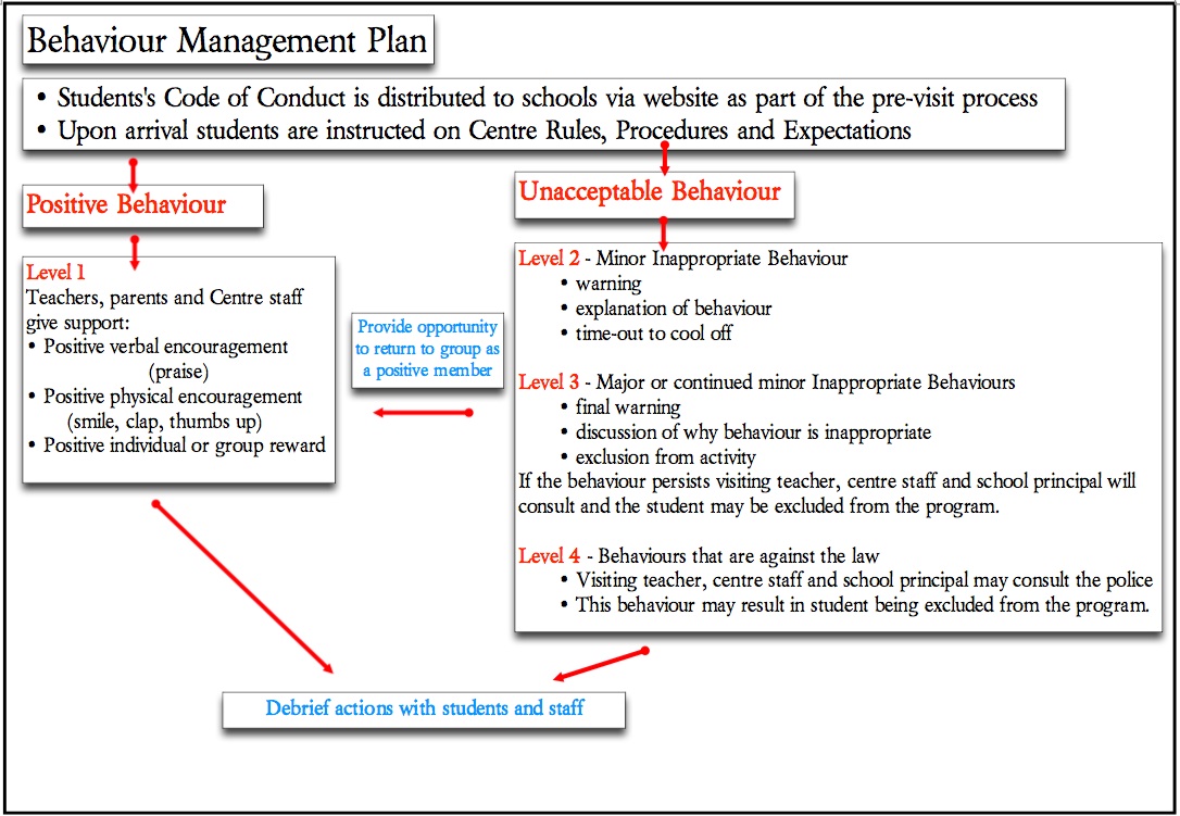 Behaviour Management Plan